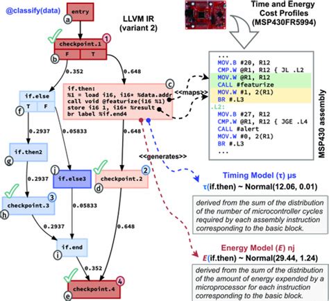 Etap Energy Aware Timing Analysis Of Intermittent Programs Acm Transactions On Embedded