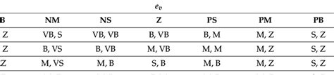 Fuzzy Rules Base Of Speed Controller Download Scientific Diagram