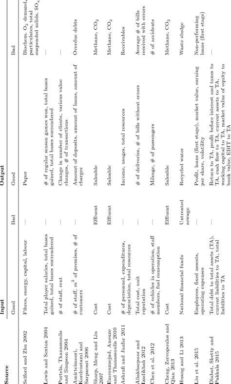 Inputs And Outputs Of Real Dea Applications Dealing With Original