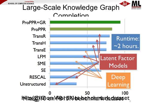 scalable statistical relational learning for nlp ppt video online