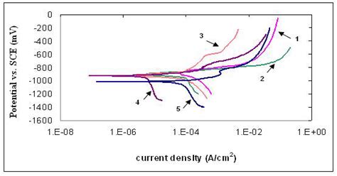 Polarization Curve Of Coated Sample Download Scientific Diagram