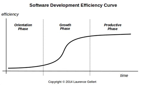 The Software Maintenance Efficiency Curve Laurence Gellert S Blog