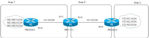 Configuration Example Of LSA Type Filter How The OSPF Works N Study