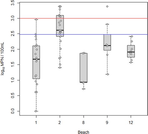 Box Plot Of Log10 Transformed Concentrations Of E Coli Each Dot Download Scientific Diagram