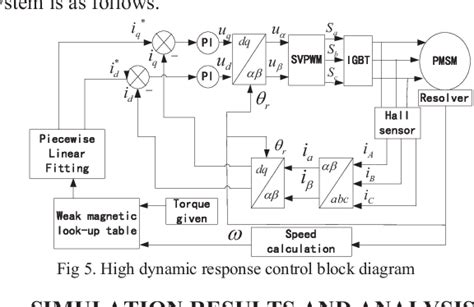 High Dynamic Response Control Method Of Pmsm In Field Weakening Region