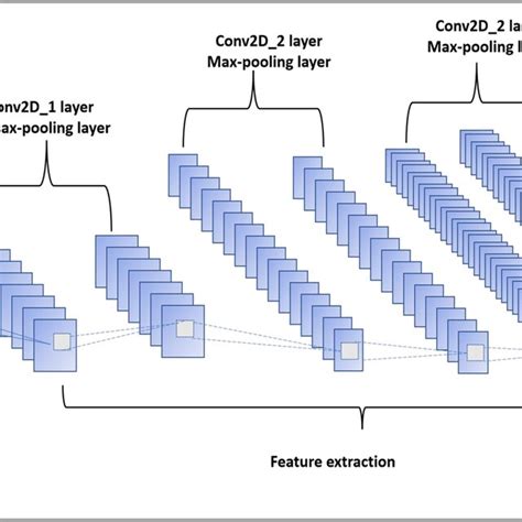Proposed CNN Model With Input And Output Shapes Download Scientific Diagram