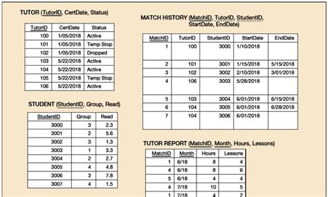 Solved 1 Determine The Relationship Between The 4 Tables In The Diagram And List Primary And