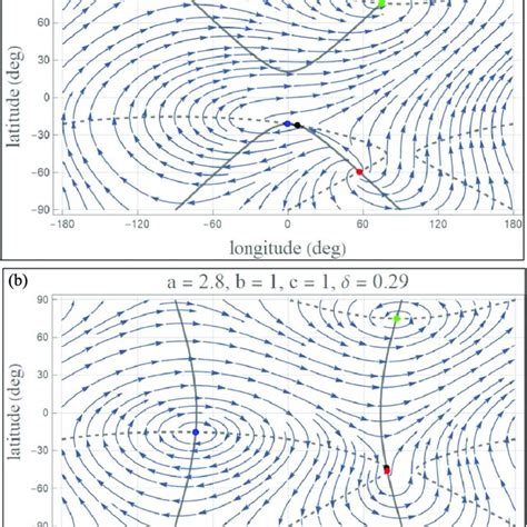A Nullclines Fixed Points And Vector Flow Field For Parameter