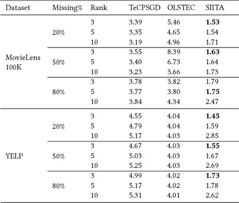 Table 4 From Inductive Framework For Multi Aspect Streaming Tensor
