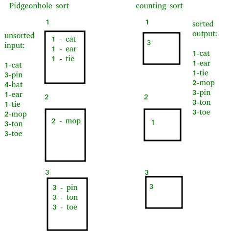 C Program For Pigeonhole Sort GeeksforGeeks
