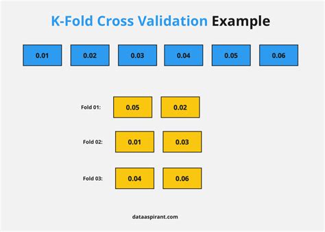 Cross Validation In Machine Learning Dataaspirant