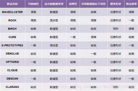 各种聚类算法介绍和比较 四种常用聚类方法比较 csdn博客