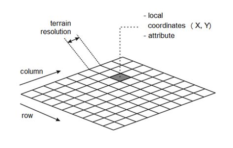 GIS Grid Cell Based Modelling Each Thematic Layer Consists Of At Least Download Scientific