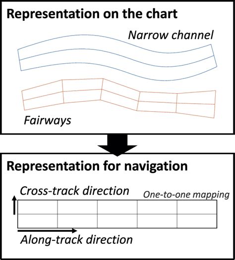 Figure 1 From Autonomous Ship Collision Avoidance In Restricted