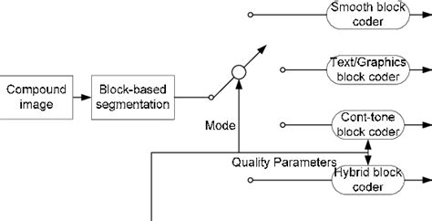 framework of block based compound image compression download high
