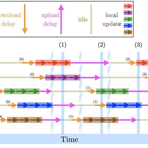 communication and update schedule for synchronous and buffered