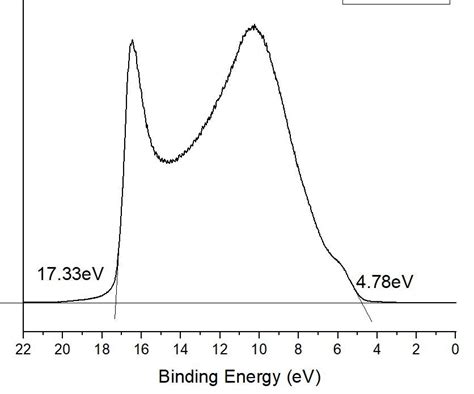 Should I Use A Biased Or Nonbiased Ups Spectrum To Measure Work