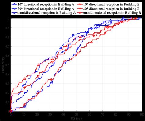 Cumulative Distributions Of The Directional Rms Delay Spread Ds