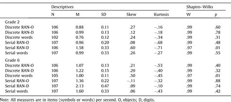 Table 1 From Development Of Serial Processing In Reading And Rapid