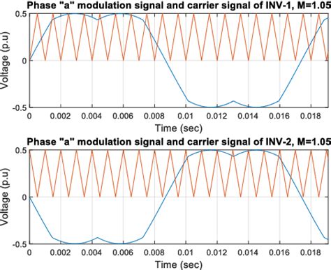 Figure 1 From Improved Modulation Methods Of The Dual Inverter Fed Open End Winding Three Phase