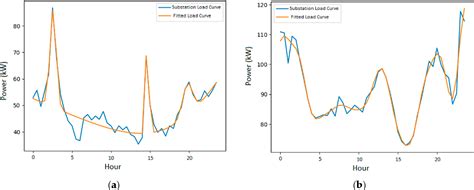 Figure 9 From Disaggregation Model A Novel Methodology To Estimate