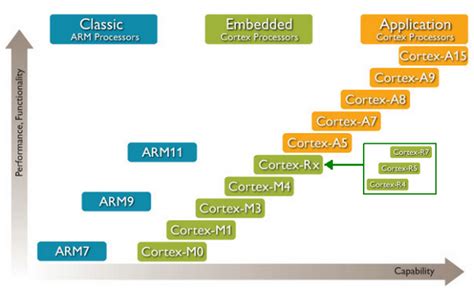 Tutorial Stm32 6 Arsitektur Arm