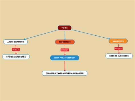 Texto Mind Map Texto Mind Map