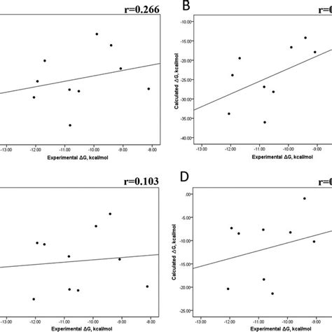 Impact Of Md Simulation Time On The Binding Free Energy Using The