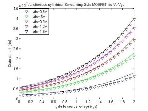 Drain Current Versus Gate To Source Voltage For A Junction Less Download Scientific Diagram