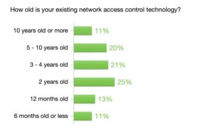 Most Businesses Rely On Outdated Security Tech Survey Says