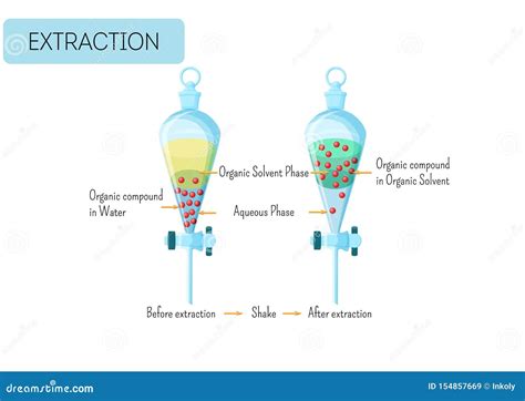 Five Examples Of Solvent Extraction At Nicole Webber Blog