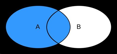 Understanding Sql Joins And Grouping Using Set Theory Dev Community
