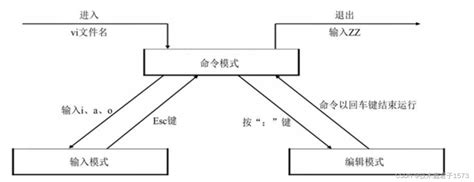 Linux基础 Vim命令详解（理论实战）linux Vim Csdn博客