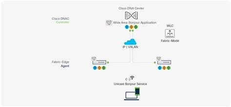 Solutions Cisco Sd Access Bonjour Deployment Guide Cisco