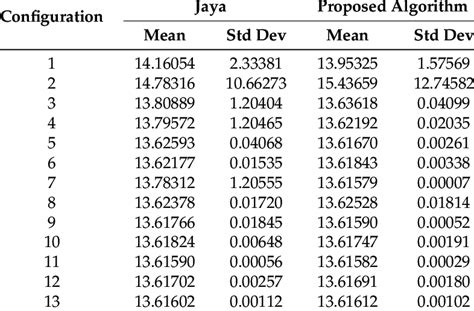 Comparison Of The Solution Quality Between Jaya And The Proposed