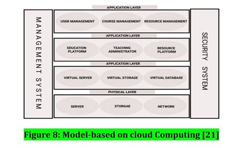 MODEL BASED ON CLOUD COMPUTING Download Scientific Diagram