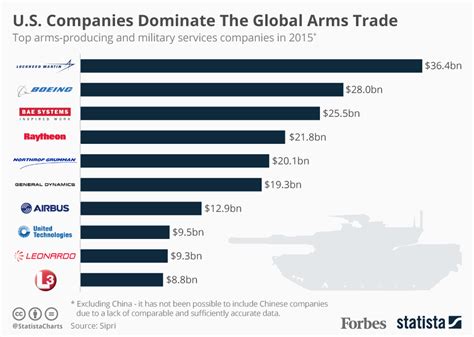 War News Updates U S Companies Continue To Dominate The Global Arms Trade