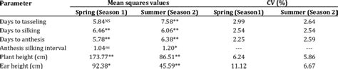 mean squares values and co efficient of variations download