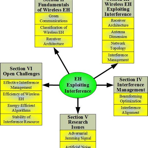 pictorial illustration of exploiting ambient interferences for wireless