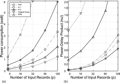 Figure 12 From An Efficient Sorting Architecture For Area And Energy