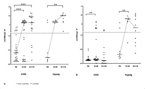 Specific Humoral Response Anti Rbd Igg A And Anti Rbd Iga B In Cvid Download Scientific