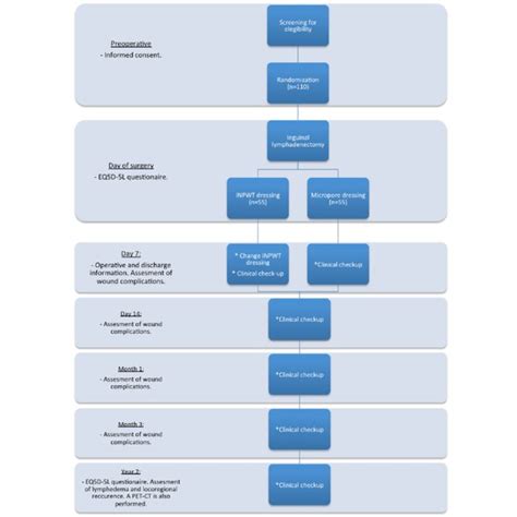 screening treatment and follow up algorithm overview of the trial