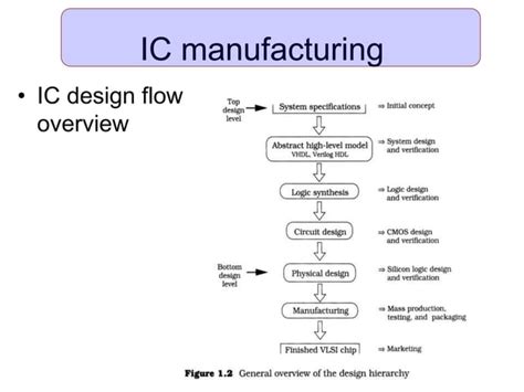 Basic Vlsi Ppt Pptx Physics Science