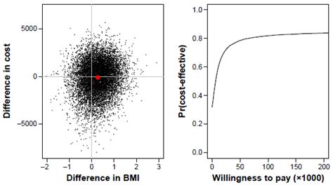 Plot Of 10000 Bootstrap Replicates Of The Incremental Cost Per Unit Of Download Scientific