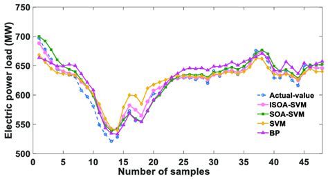 Power Load Forecasting Results Of Four Models For Case 2 Download