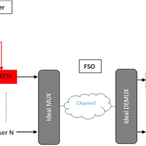 proposed ocdma model using dd based fso communication download