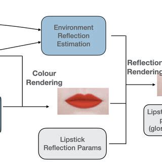 Our Computer Graphics Rendering Pipeline While The Makeup Parameters Download Scientific