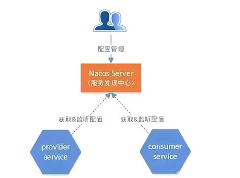 基于分布式系统结构下nacos配置中心的应用nacos配置中心在分布式项目中的应用 Csdn博客