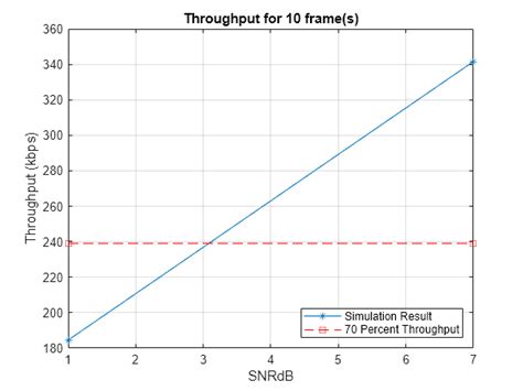 Pdsch Transmit Diversity Throughput Simulation Matlab And Simulink