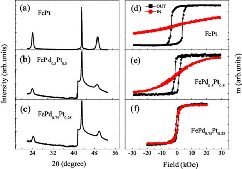 Figure 1 From Quadratic Scaling Of Intrinsic Gilbert Damping With Spin Orbital Coupling In L10